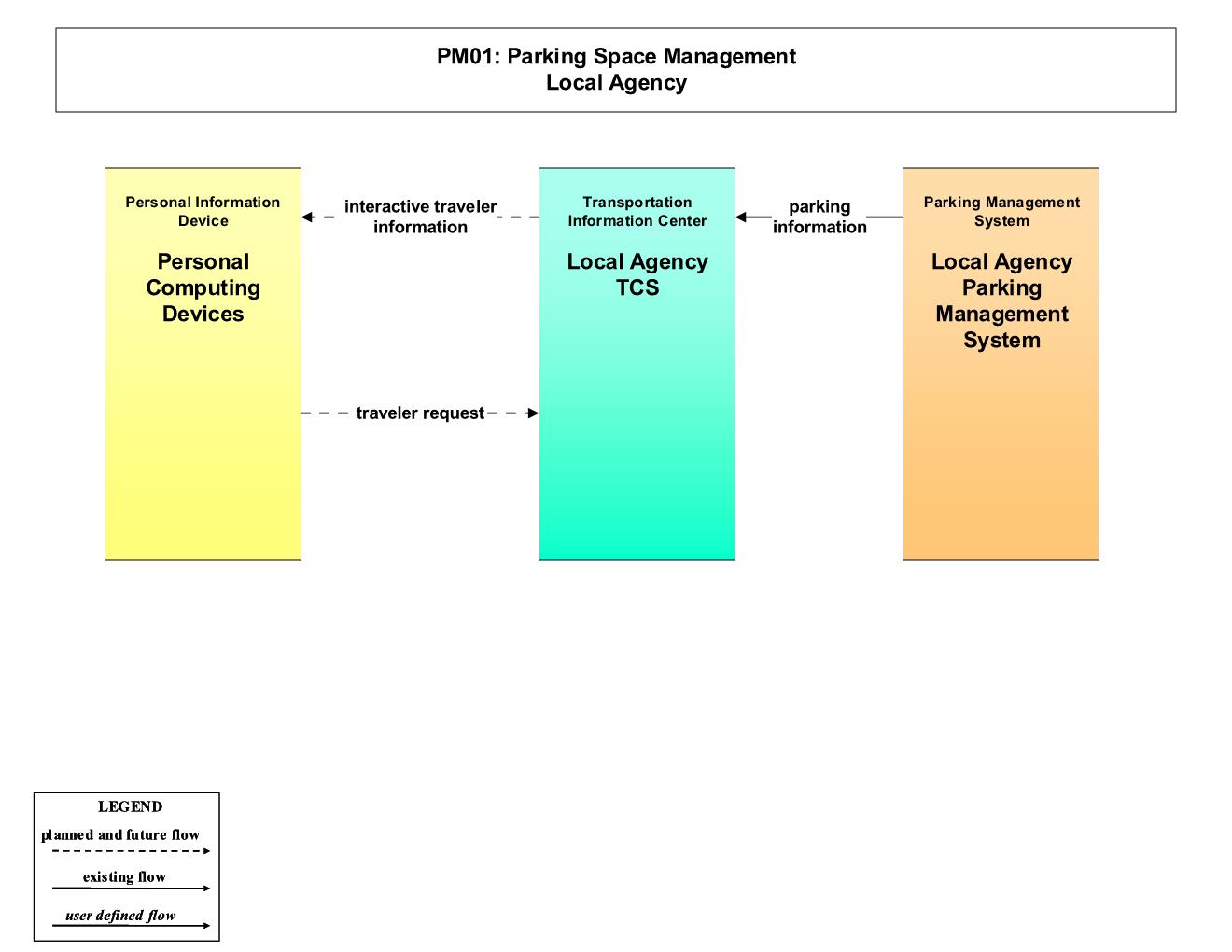 SoCal 511 – LA County Regional ITS Architecture
