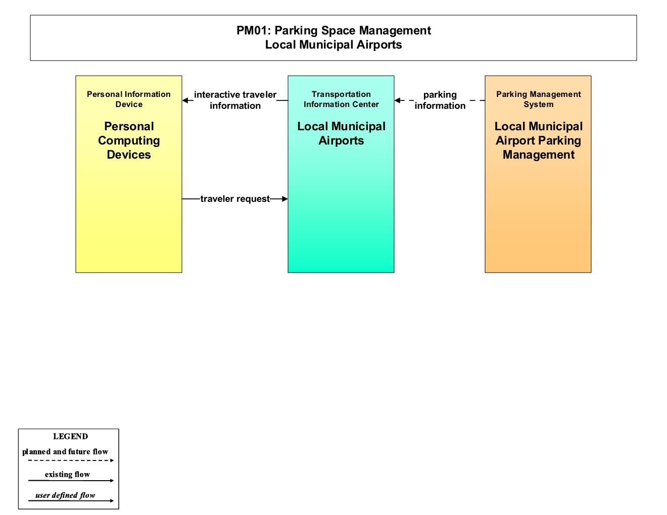 Transit Access Pass (TAP) Program – LA County Regional ITS Architecture