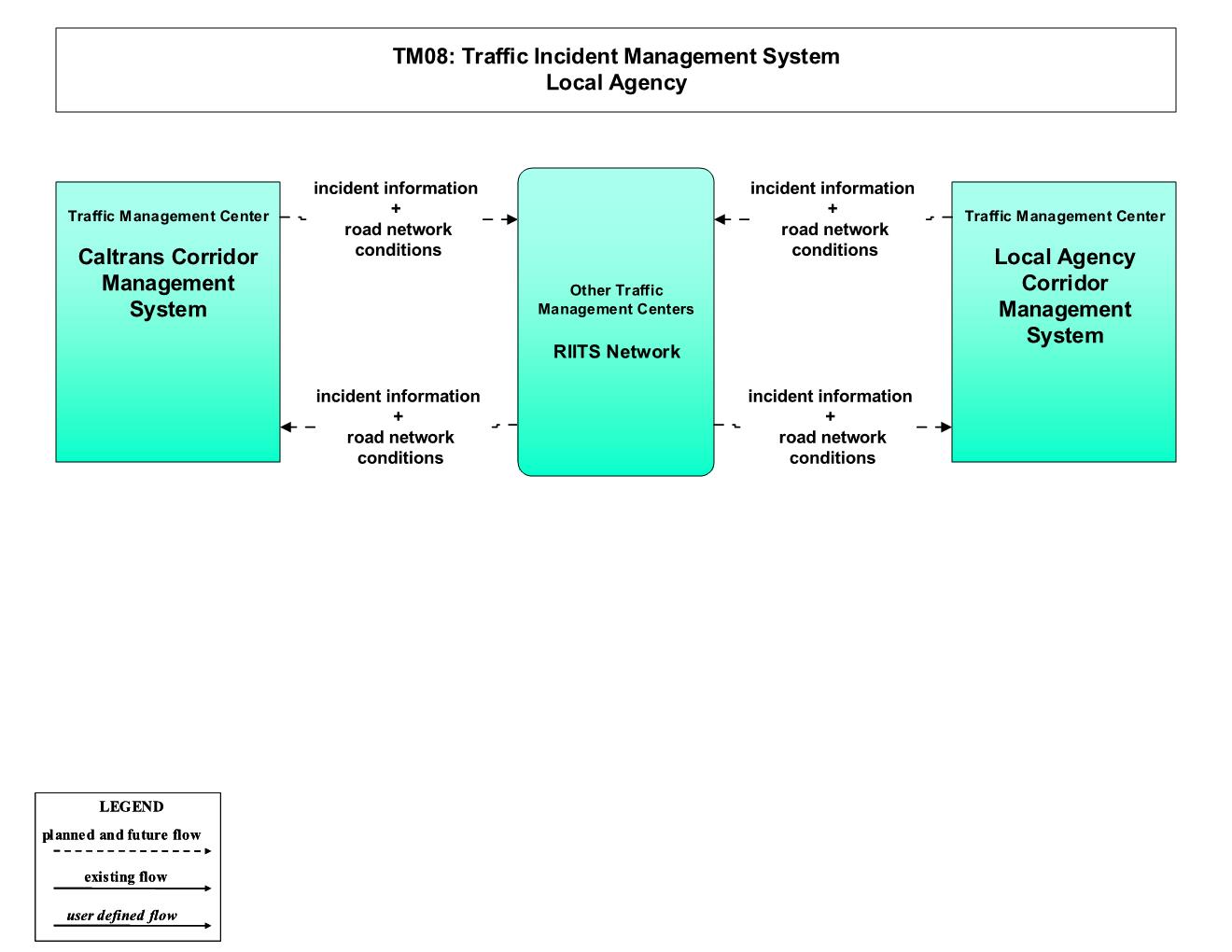 Regional Integration of Intelligent Transportation Systems (RIITS) – LA County Regional ITS ...